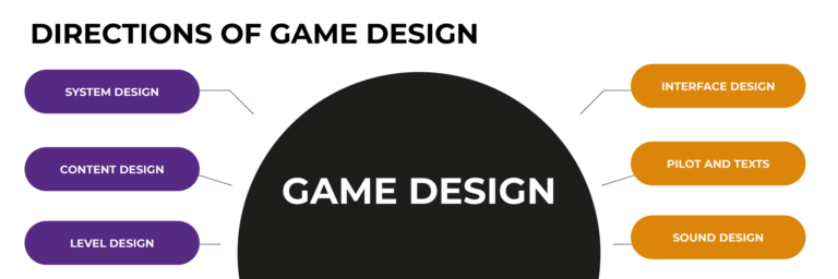 What Is Game Design: Simple Guide - Stepico