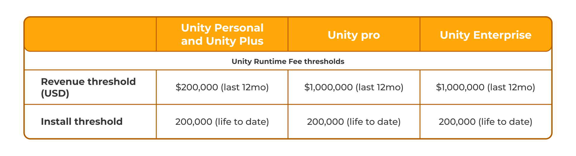 How Will Unity’s Newly Introduced Runtime Fee Affect Game Development ...