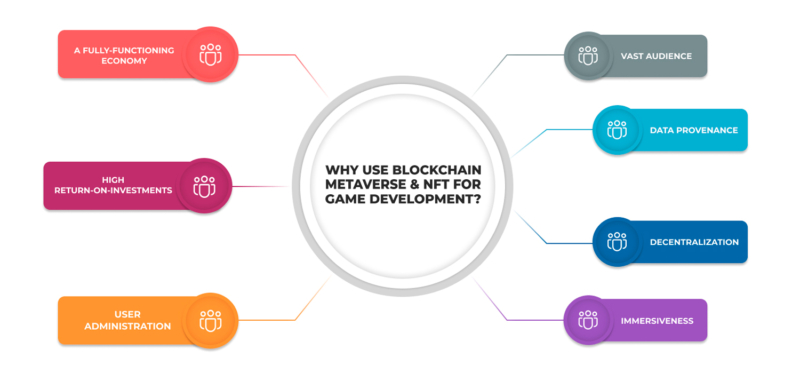 Why Develop Games With Blockchain, Metaverse, and NFT? - Stepico